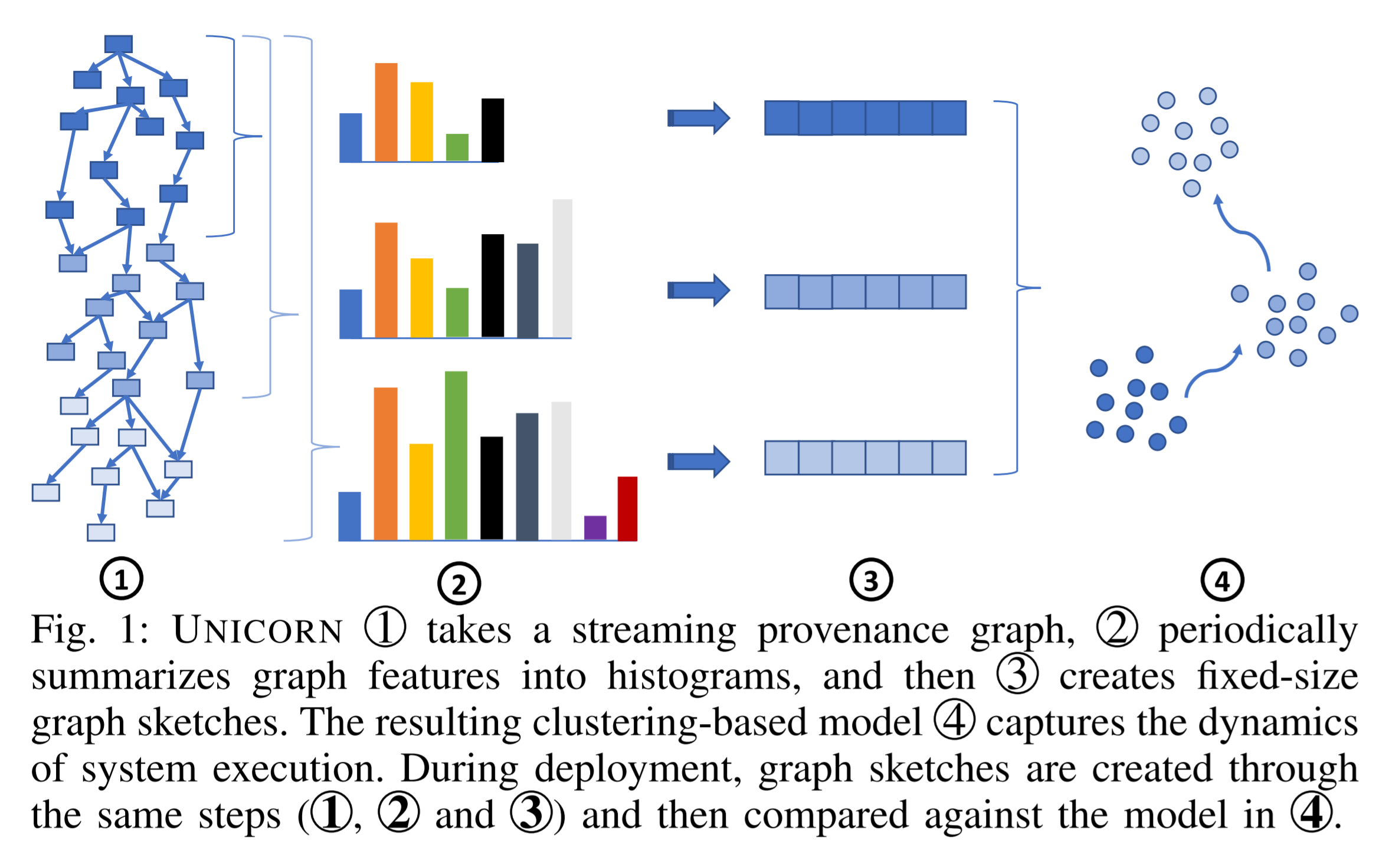 UNICORN: Runtime Provenance-Based Detector for Advanced Persistent Threats | Thomas Pasquier