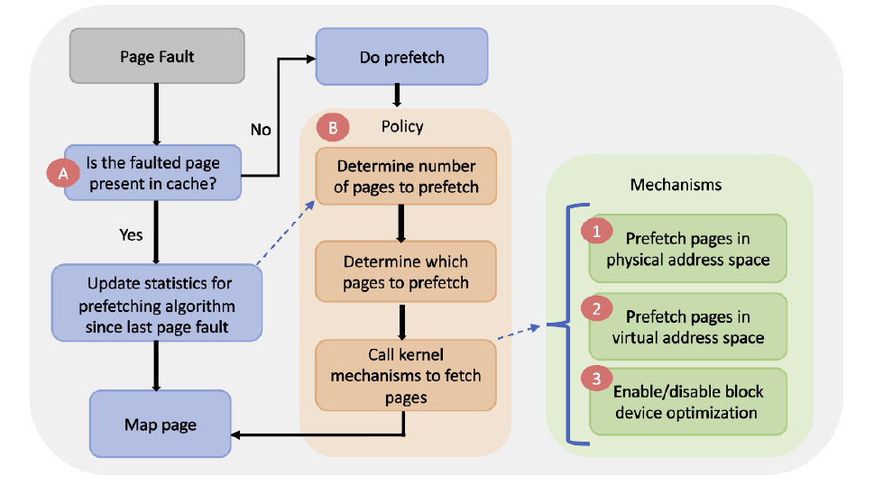 FetchBPF: Customizable Prefetching Policies in Linux with eBPF | Thomas Pasquier