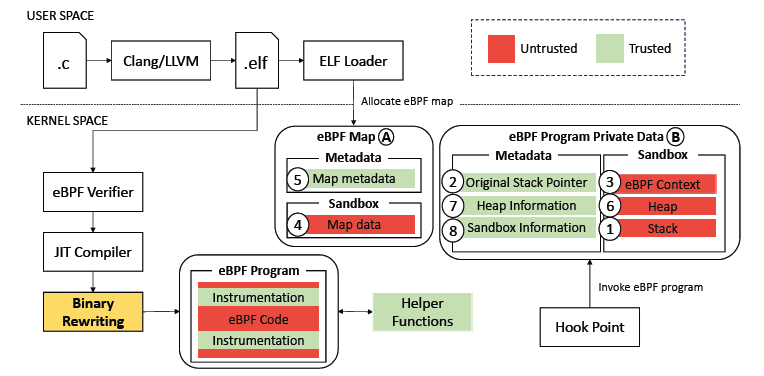 SafeBPF: Hardware-assisted Defense-in-depth for eBPF Kernel Extensions | Thomas Pasquier