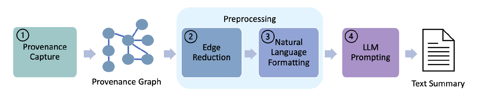 Computational Experiment Comprehension using Provenance Summarization | Thomas Pasquier